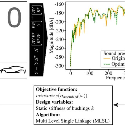 Design Optimization Of Joint Parameters Through Generalized Lm Fbs Method Download Scientific