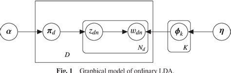 Figure 1 From A Bayesian Nonparametric Topic Model For Microbiome Data