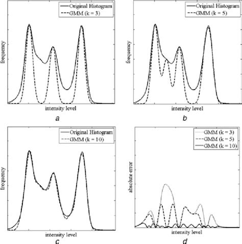 Gmm Reconstruction Of A Histogram By A With Three Gaussians B With Five