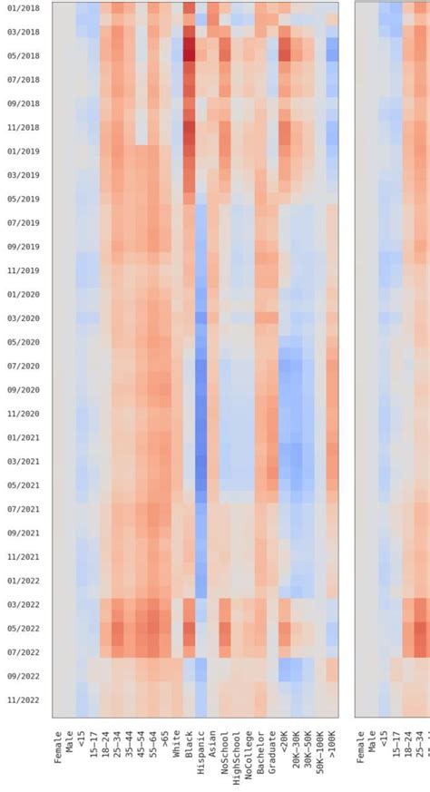 Monthly Trend Of The Socioeconomic And Demographic Bias Across Download Scientific Diagram