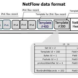 3 An Example Of IPFIX Architecture Including Mediators Download Scientific Diagram