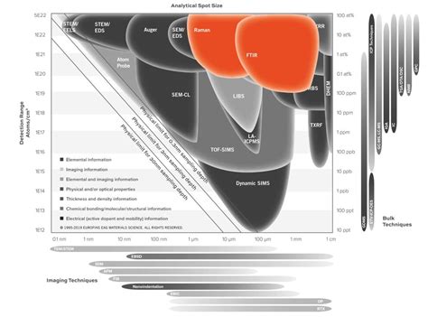 Ftir Fourier Transform Infrared Spectroscopy