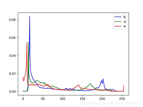 利用python分析rgb图像及yuv图像三个通道的概率分布并求其熵 python如何输出一张图片rgb的分布图 csdn博客
