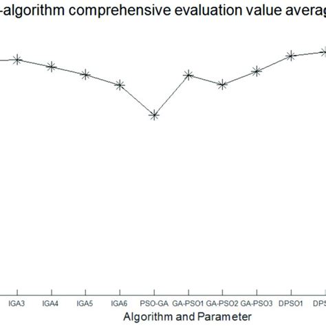 comparison chart of multi algorithm comprehensive evaluation average