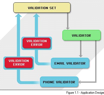 PHP Form Validation System An Object Oriented Approach PHP Tutorials