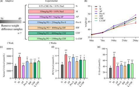 The Ameliorative And Neuroprotective Effects Of Dietary Fibre On Hyperuricaemia Mice A