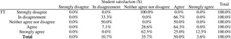 Cross Tables Between The Variables Tt And S Download Scientific Diagram