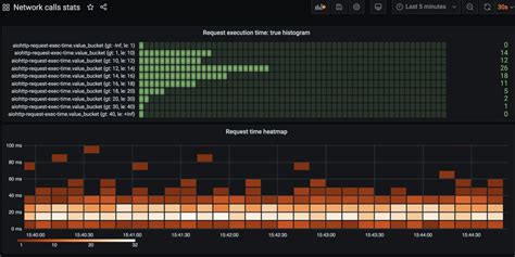 Histogram Of Request Time In Grafana With Telegraf Dev Community