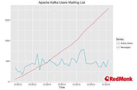 The Rise And Rise Of Apache Kafka Charting Stacks