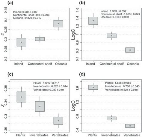 Comparisons Of Z And Logc Values For The Main Taxonomic Groups And