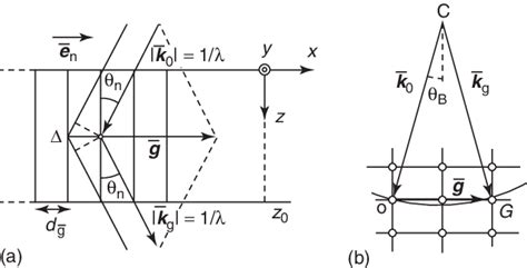 Illustration Of The Diffraction Conditions A Braggs Law The