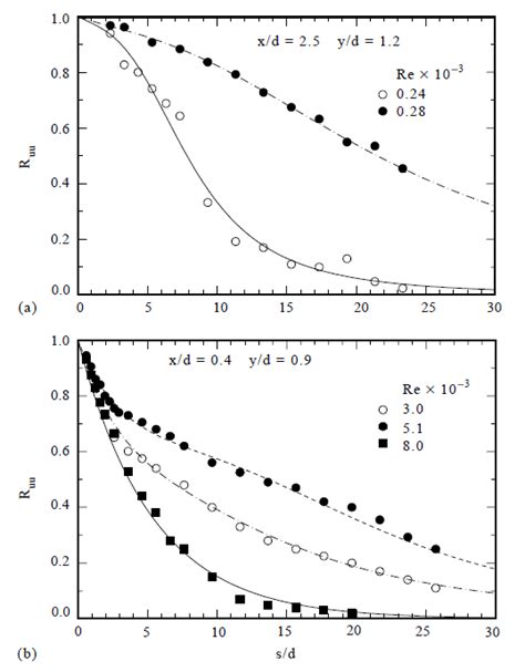 16 Spanwise Correlation Coefficient Versus Spanwise Separation