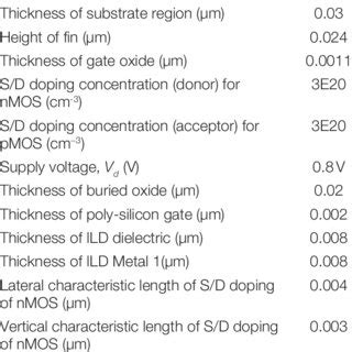 Important TCAD Device Parameters For An Inverter Design Download Scientific Diagram