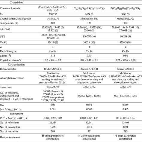 Experimental Details Crystal Data And Refinement Statistics