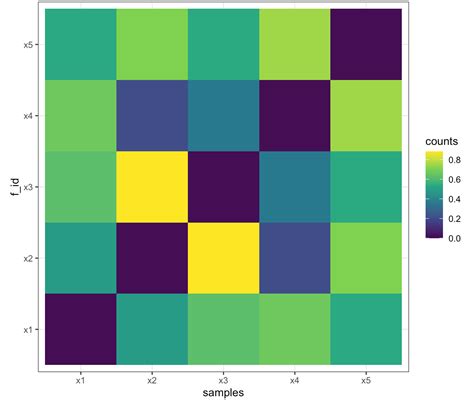 R Add Noise To Ggplot Heatmap Where The Amount Of Noise Is Based On A