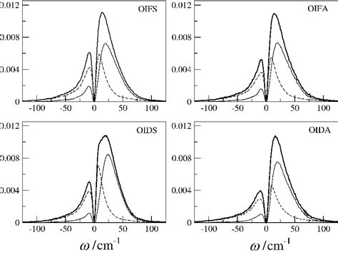Figure 3 From Instantaneous Normal Mode Analysis Of A Series Of Model