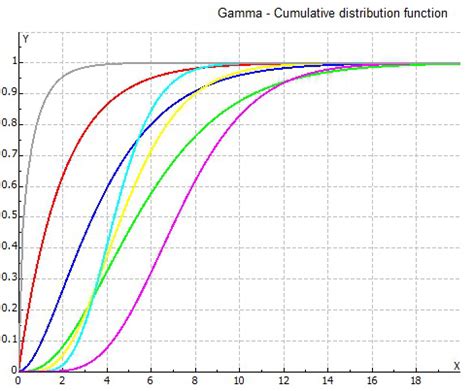 Gamma Distribution LabDeck