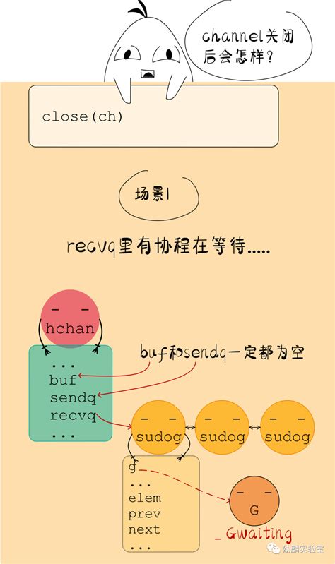 Golang图解channel之读写关闭 墨天轮