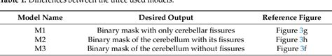 Table 1 From Convolutional Neural Networks For Segmenting Cerebellar