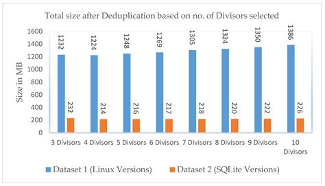 Byte Storage Chart