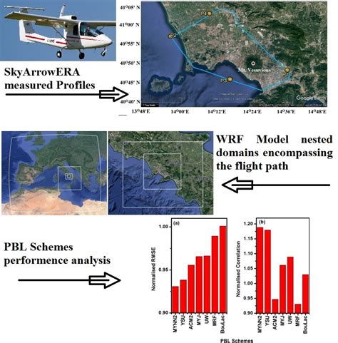 Performance Analysis Of Planetary Boundary Layer Parameterization Schemes In Wrf Modeling Set Up