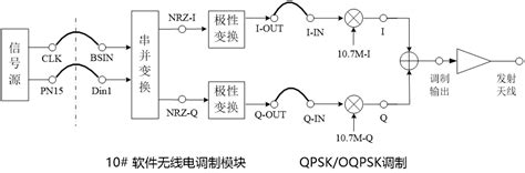 移动通讯技术 实验一现代数字调制技术1实验报告 实验一 现代数字调制技术 一、实验目的 1、了解qpsk调制解调的原理及特性。 2、了 csdn博客