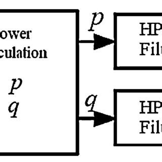Block Diagram Of Single Phase Instantaneous Reactive Power Download Scientific Diagram