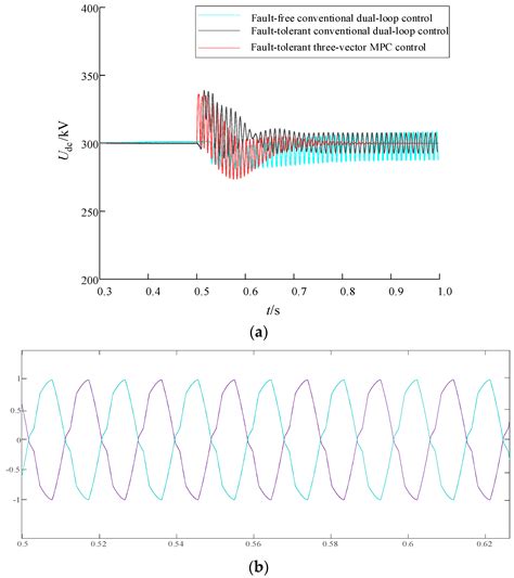 Fault Tolerant Three Vector Model Predictive Control Based Grid