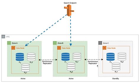 amazon opensearch service under the hood multi az with standby aws