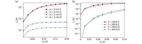 Comparison Of Tunneling Currents In Graphene Nanoribbon Tunnel Field