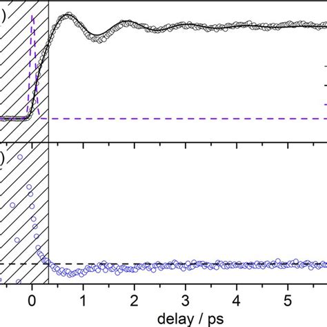 A Time Resolved Isotropic Signal Function St Exhibiting The
