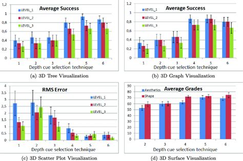 Experiment Results Depth Cue Selection Techniques 1 No Methods