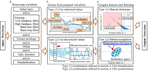 Typical Flow Of Anomaly Detection For Waveform A Prepare Waveform Download Scientific