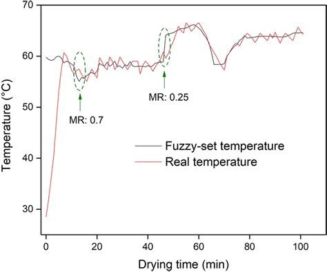 Fuzzy Set Temperature And Real Temperature In Three Stage Fuzzy Logic Download Scientific