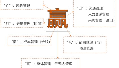 解读系统集成项目管理工程师题型考点 知乎
