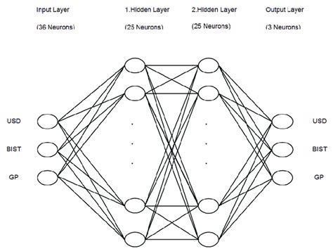 A Brief Multilayered Feedforward Neural Network Mlfn Architecture Of