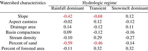 Pearson Correlation Coefficient Between Kge Scores And Selected Basin