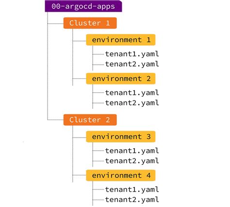 GitOps Repository Structure
