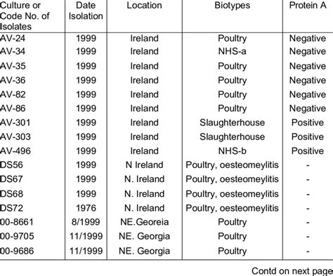The Isolates Of Staphylococcus Aureus Recovered From Different Sources