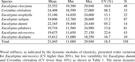 Descriptive Statistics Of Modulus Of Elasticity MPa Of The Species Download Table