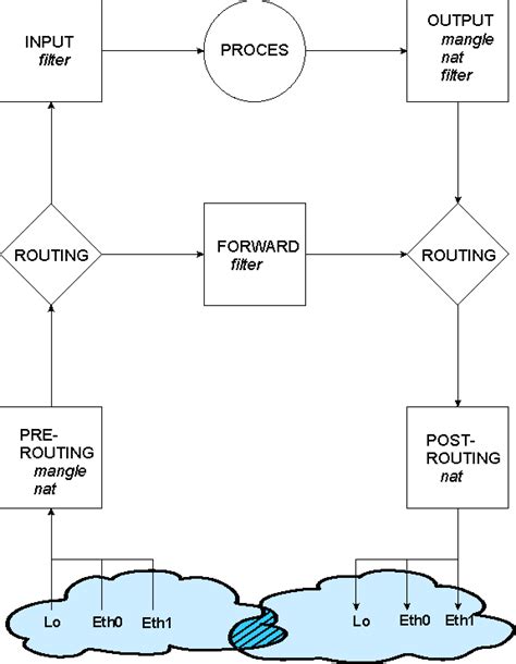 Iptables Teknologisk Videncenter