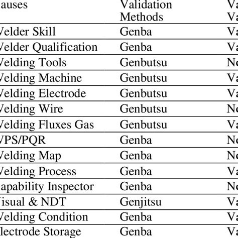 Causes Validation Through San Gen Shugi Principle Download Scientific Diagram