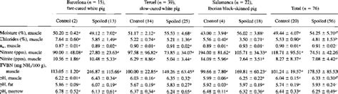 Mean Values ± Standard Deviation Of The Physico Chemical Parameters