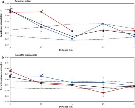 Correlogram Plots Of The Genetic Correlation Coefficient R As A