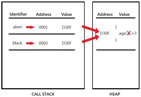 Javascript 原始類型primitive與物件類型object Fengs Blog