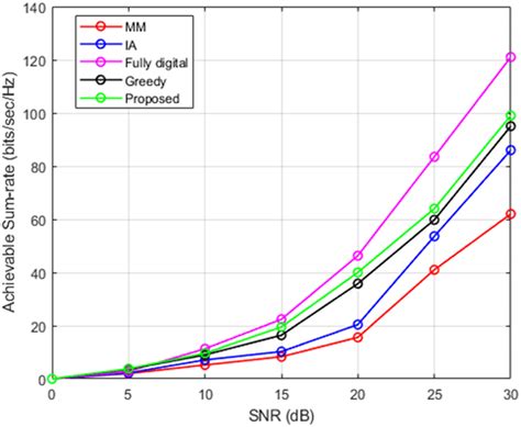The Sum Rate Performance Against Snr Db For K 16 Users With M 256