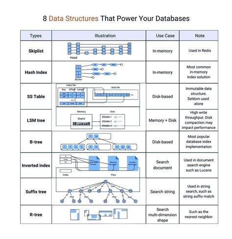 Databases Engineering Datastructures Systemdesign Techinsights Backenddevelopment