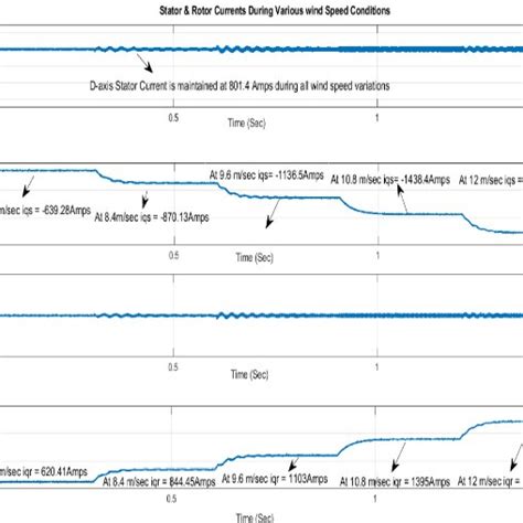 D And Q Axis Of Stator And Rotor Currents Figure 5 Shows That Stator