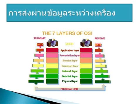 Osi Open Systems Interconnect Model Pptx