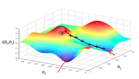 Gradient Descent Algorithm Explained With Linear Regression Example By Dhanoop Karunakaran